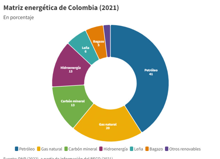 Transición energética en Colombia: una apuesta con muchos retos